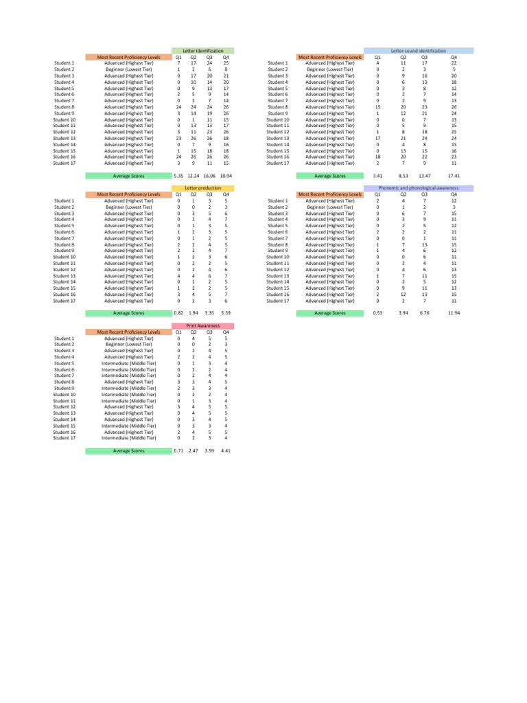 Student Proficiency Levels Q1-Q4 | PDF | Linguistics | Writing