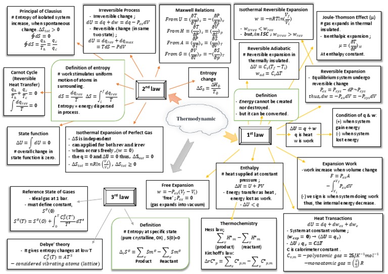 Mind Map Physical Chem | PDF | Entropy | Heat