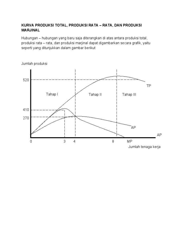 Kurva Produksi Total Produksi Rata Rata | PDF