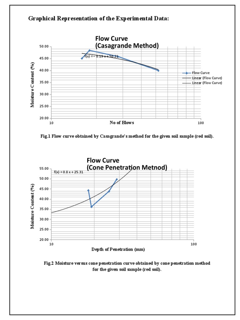Graphs-Liquid Limit Test | PDF
