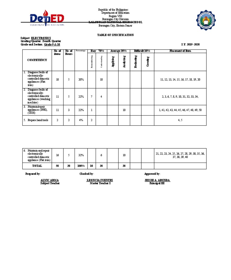 TOS For EIM Grade 9 & 10 | PDF