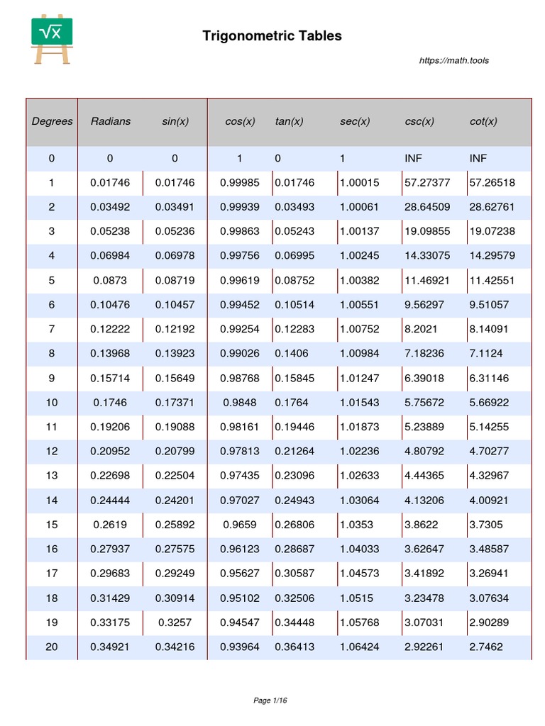 Trigonometric Tables: Degrees Radians Sin (X) Cos (X) Tan (X) Sec (X ...