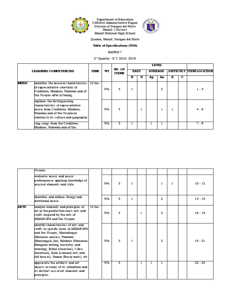 Table of Specifications (TOS) | PDF | Micronutrient | Nutrition