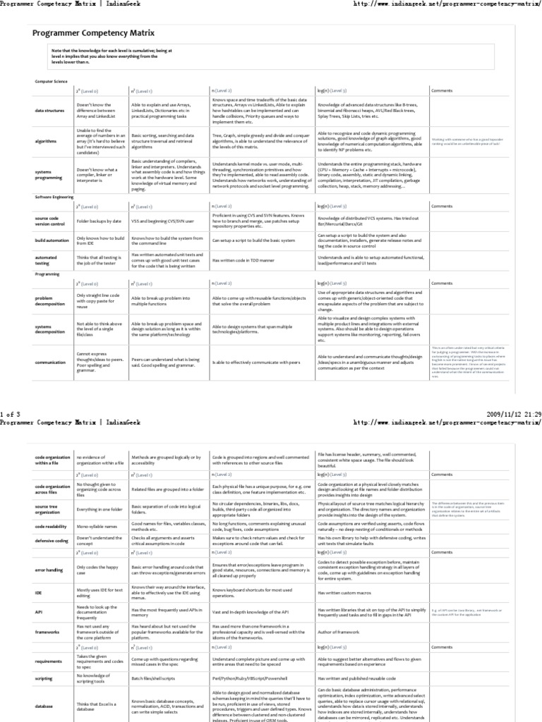 Programmer Competency Matri.. | Download Free PDF | Databases ...