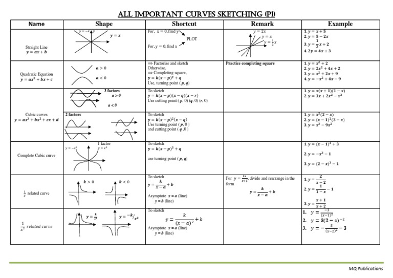 All Important Curves Sketching (P1) : Name Shape Shortcut Remark ...