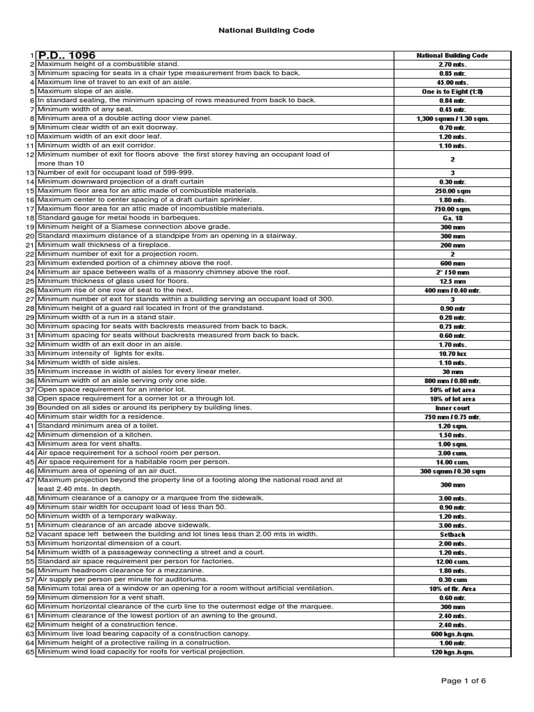 JPT Memorization - National Building Code | PDF | Stairs | Building ...