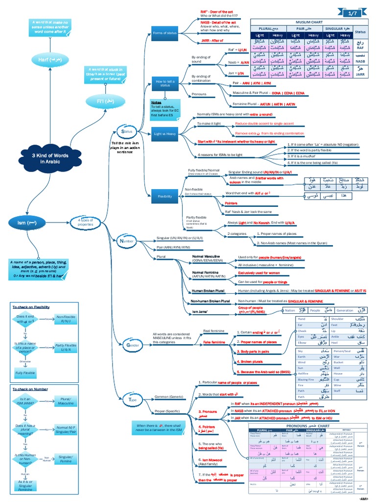 Access Nahwu Mindmap | PDF | Grammatical Gender | Grammatical Number