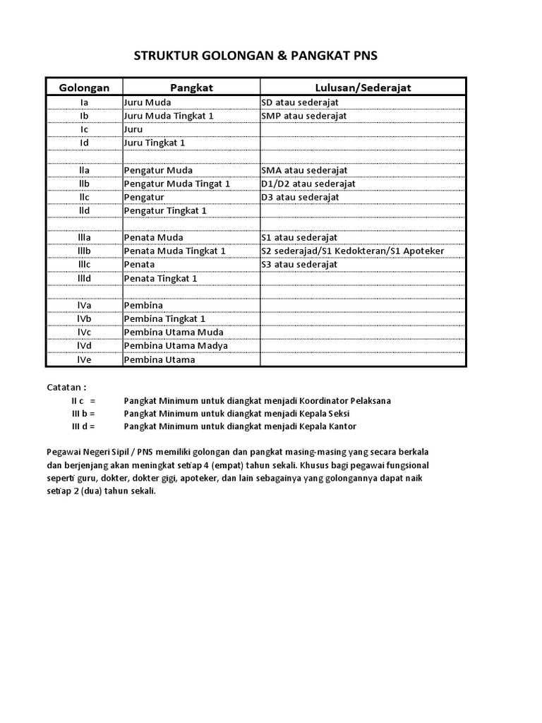 Struktur Golongan & Pangkat PNS | PDF