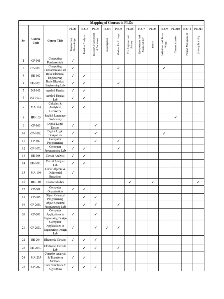 Sr Course Code Course Title Mapping Of Courses To Plos Pdf Digital Electronics Engineering 