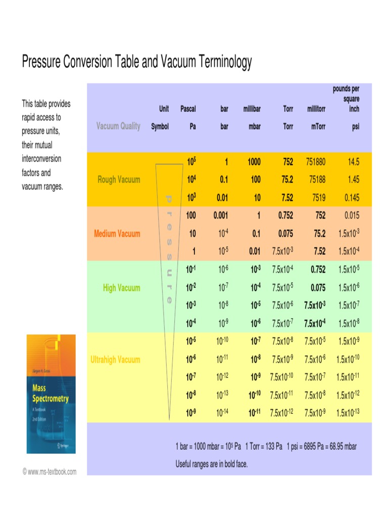Pressure Conversion Table and Vacuum Terminology | PDF | Pascal (Unit ...