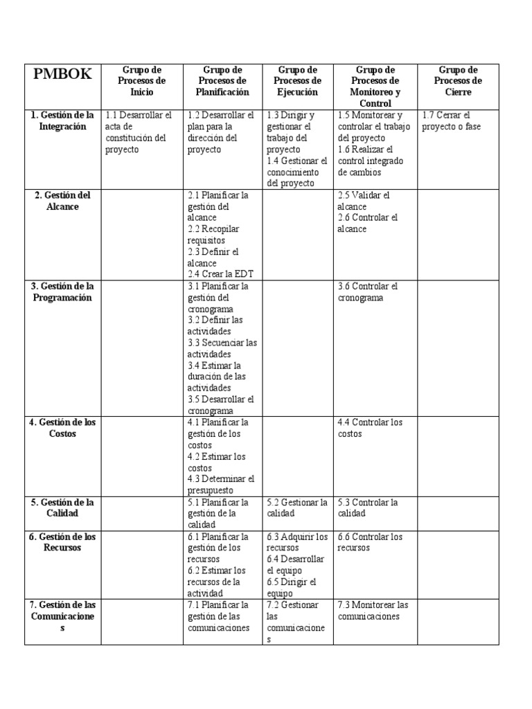 Procesos de gestión de proyectos según el PMBOK: una descripción ...