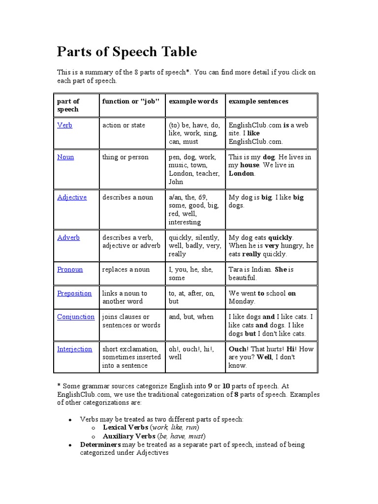 Parts of Speech Table | PDF | Part Of Speech | Adverb