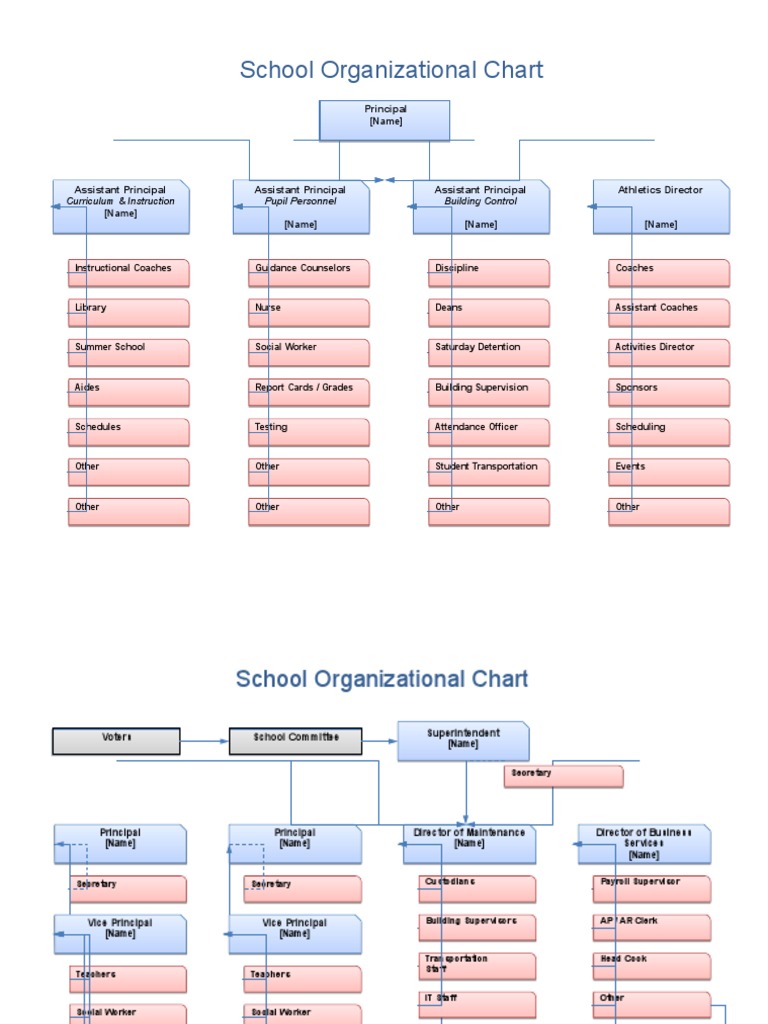 School Organizational Chart: (Name) (Name) | PDF | Libraries | Teachers