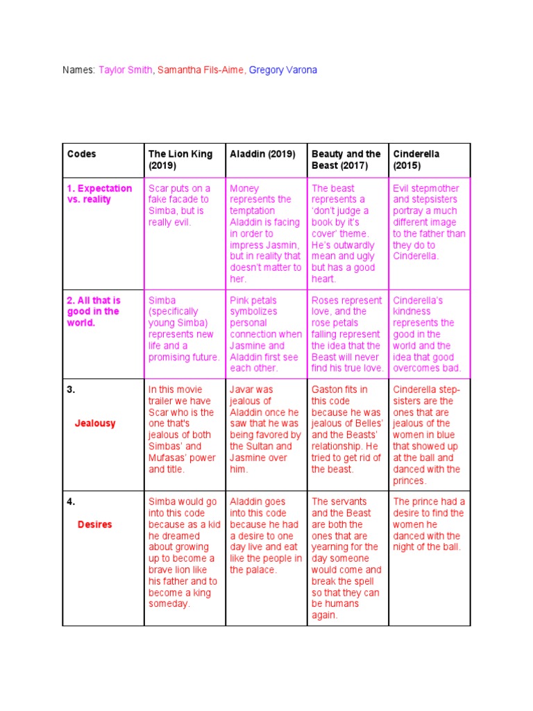 Coding Group Activity Group 1 - 2 1 | PDF