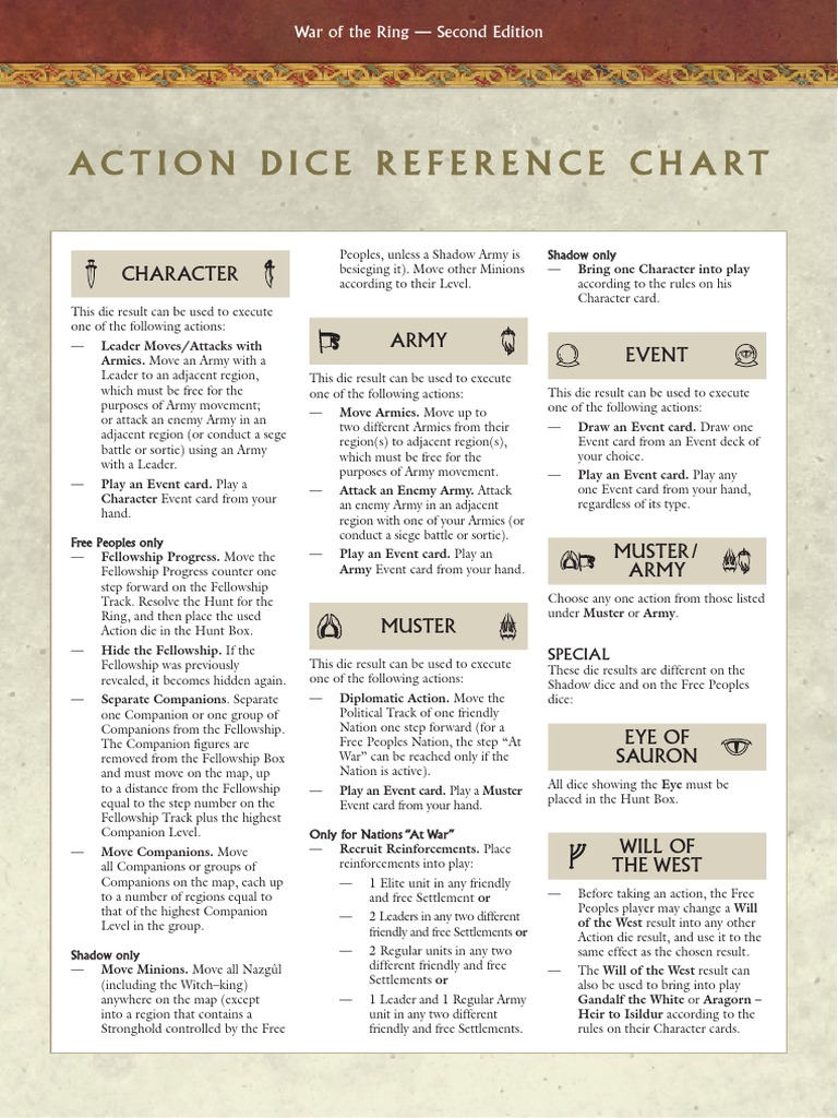 Action Dice Reference Chart: Character | PDF | Siege | Military