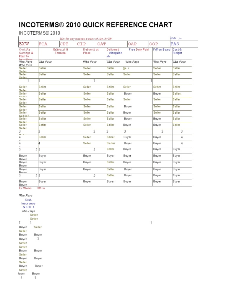 Incoterms 20 0 Quick Reference Chart: FCA OAT | PDF | Economic Sectors ...