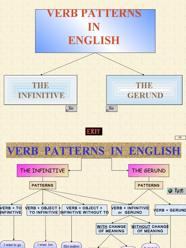 Verb Patterns IN English: THE Infinitive THE Gerund | PDF | Verb | Syntax