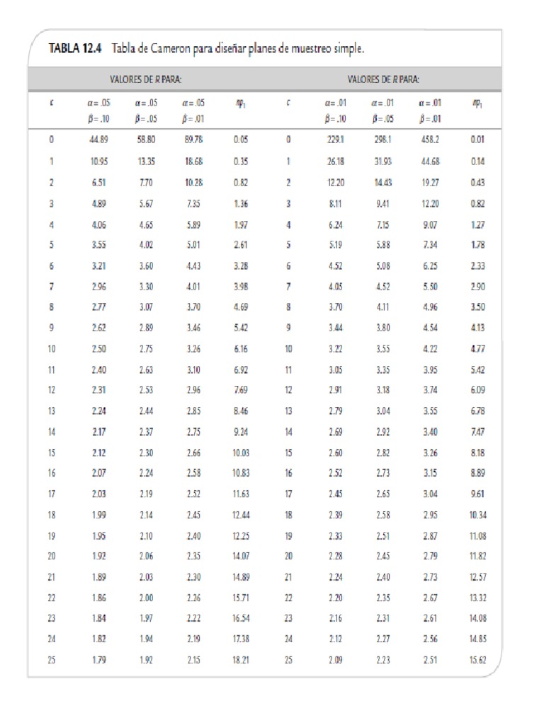 Tablas-Planes de Muestreo Por Atributos | PDF