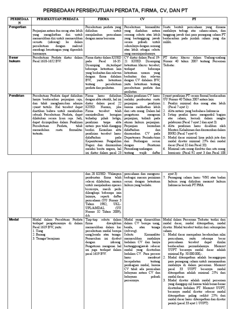 Perbedaan PT PP CV Dan Firma | PDF
