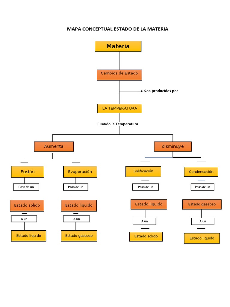 Mapa Conceptual de Estado de La Materia | PDF