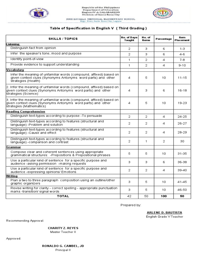 TOS English 3rd Grading | PDF | English Language | Word