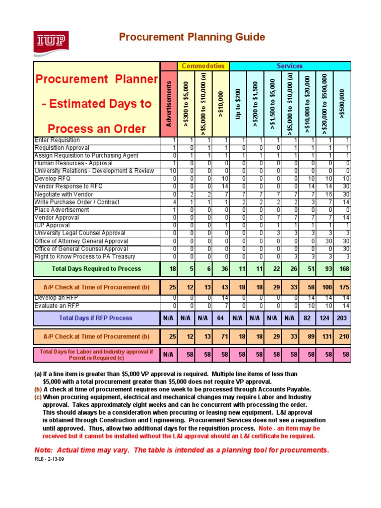 Procurement Planner - Estimated Days To Process An Order | PDF ...