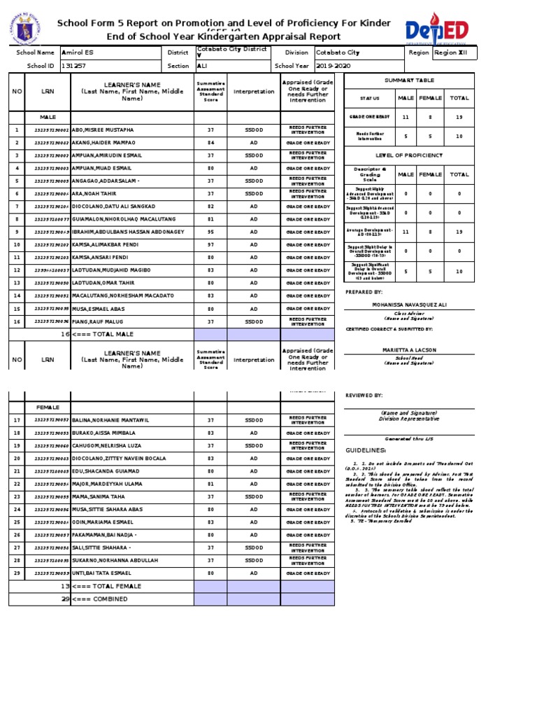 End of School Year Kindergarten Appraisal Report School Form 5 Report ...