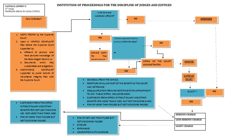 Flowchart Institution of Proceedings For The Discipline of Judges and ...