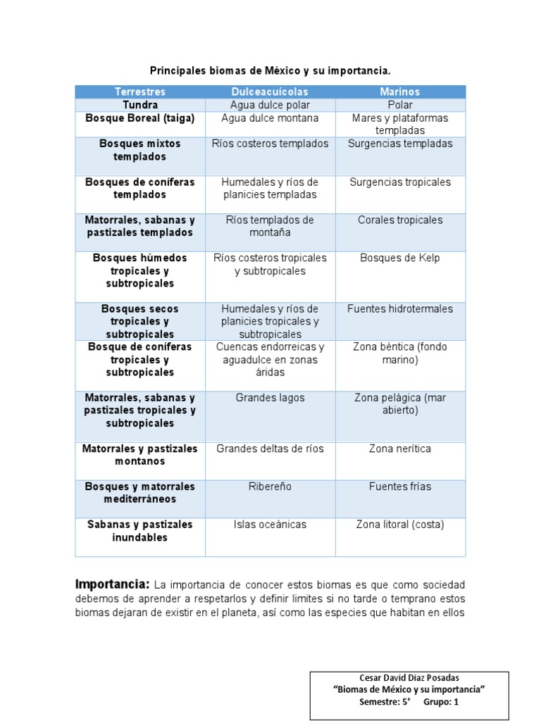 Principales biomas de México y su relevancia | PDF | Hogar, jardinería ...