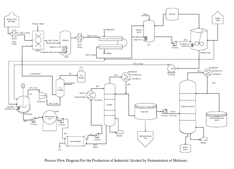 Yeast Fermentation Process Flow Diagram for Ethanol Production | PDF ...