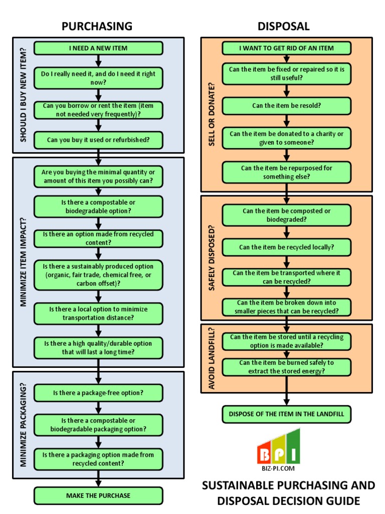 Sustainable Purchasing Decision Tree Uqlau9 | PDF | Recycling ...
