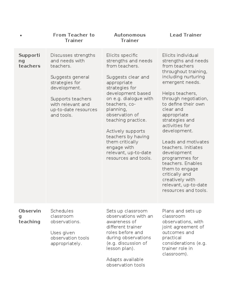 From Teacher To Trainer | PDF | Lesson Plan | Teachers