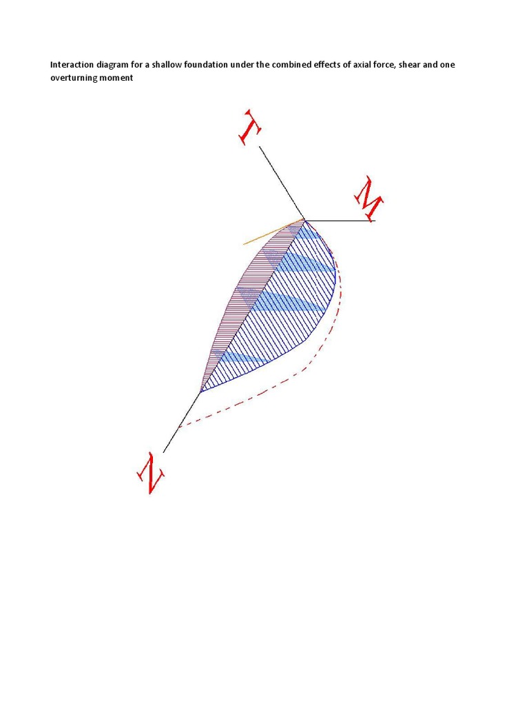 Interaction Diagram For A Shallow Foundation Under The Combined Effects ...