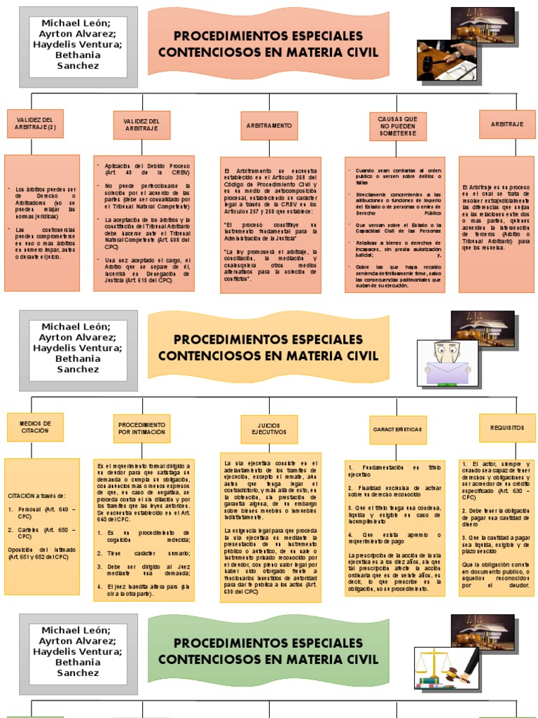 Derecho Procesal Civil - Mapa Mental | PDF | Posesión (Ley) | Ley procesal