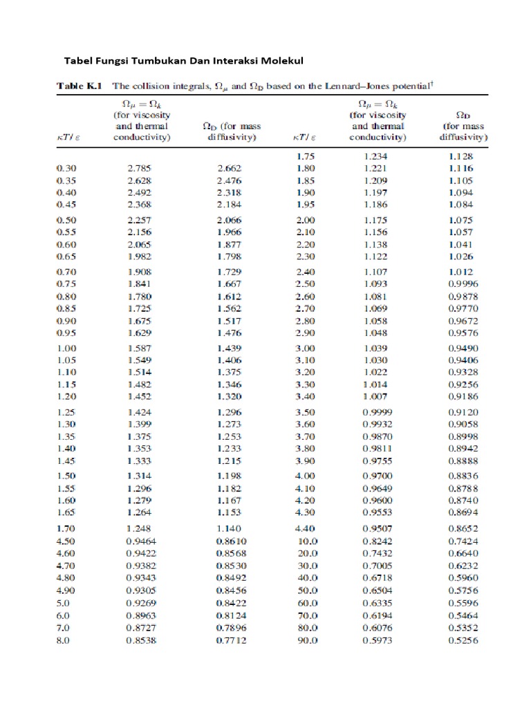 Tabel Perpindahan Maasa Dan Difusi | PDF