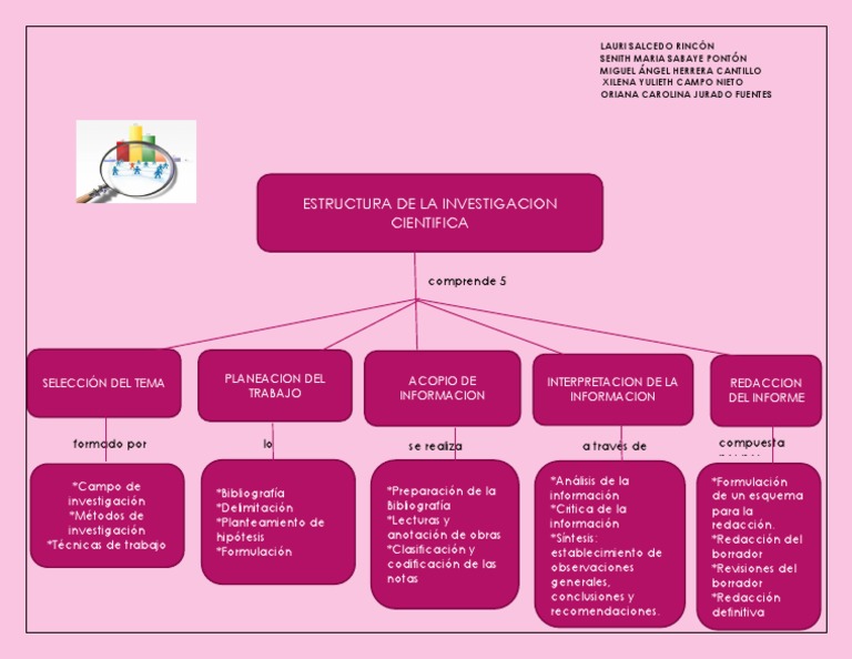 Mapa Conceptual Estructura Investigacion | PDF | Empirismo | Investigación