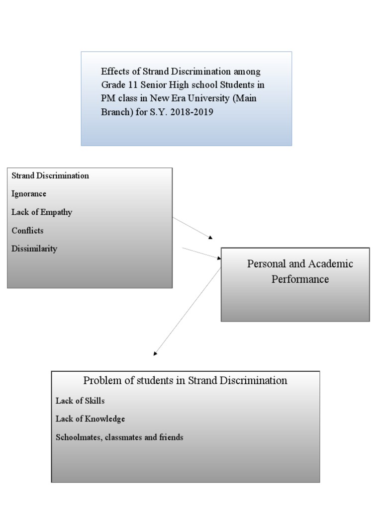 Effects of Strand Discrimination Among Grade 11 Senior High School ...