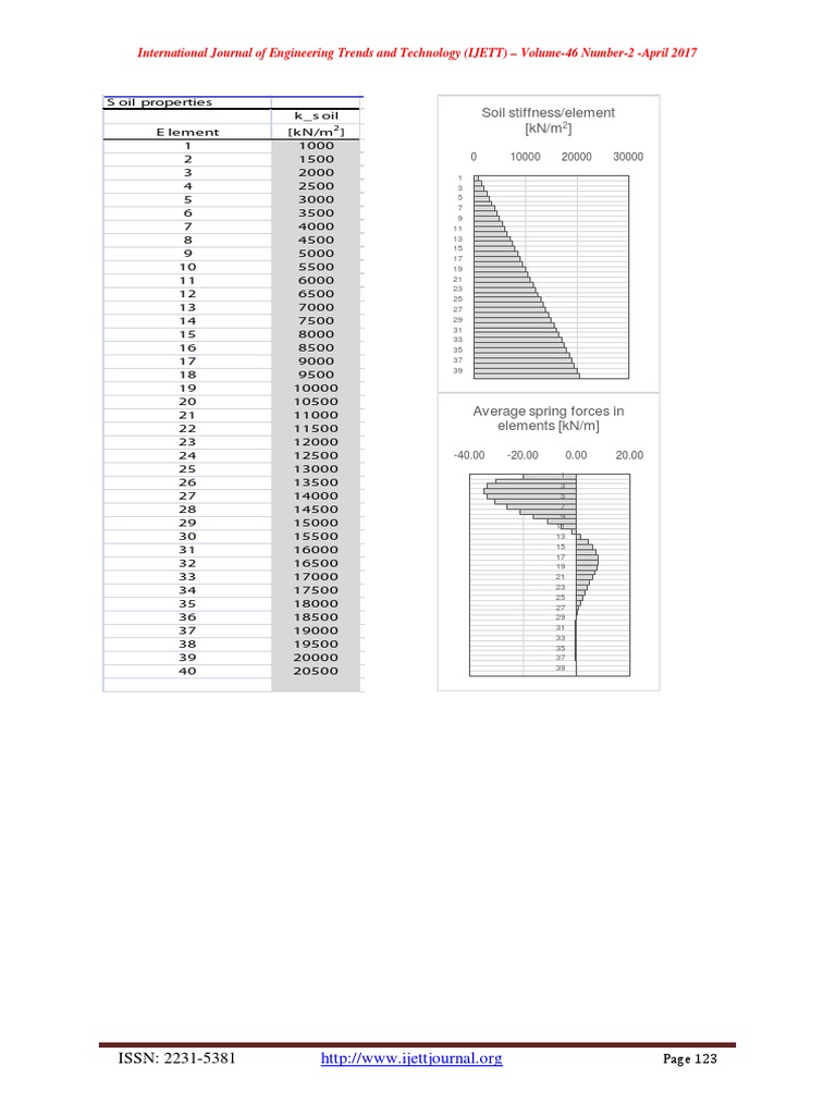 Analysis of Pile Foundation Subjected To Lateral and Vertical Loads-3 | PDF | Deep Foundation ...