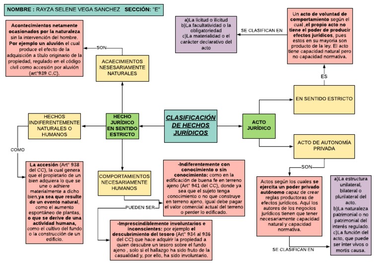 Mapa Conceptual-Hechos y Actos Jurídicos | PDF | Propiedad ...