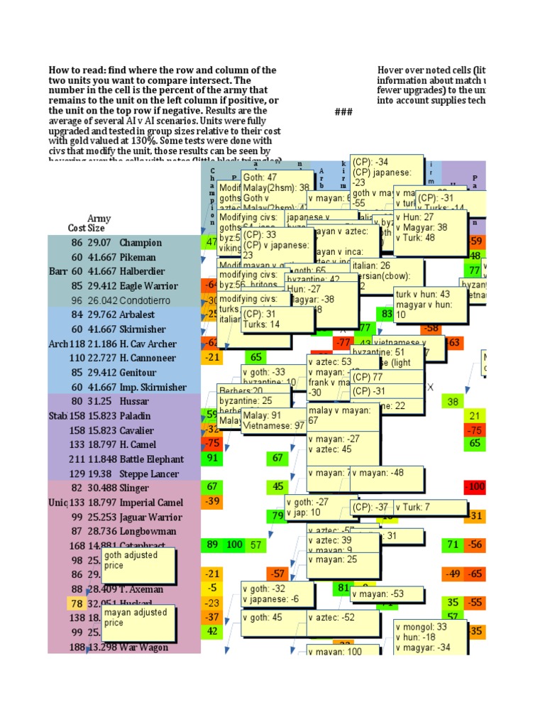 AoE Unit Analysis | PDF | Warfare Of The Middle Ages