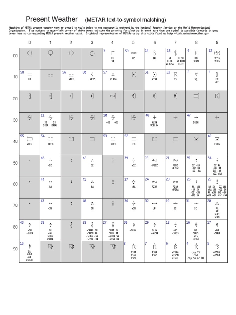 Present Weather: (METAR Text-To-Symbol Matching) | PDF | Meteorology ...
