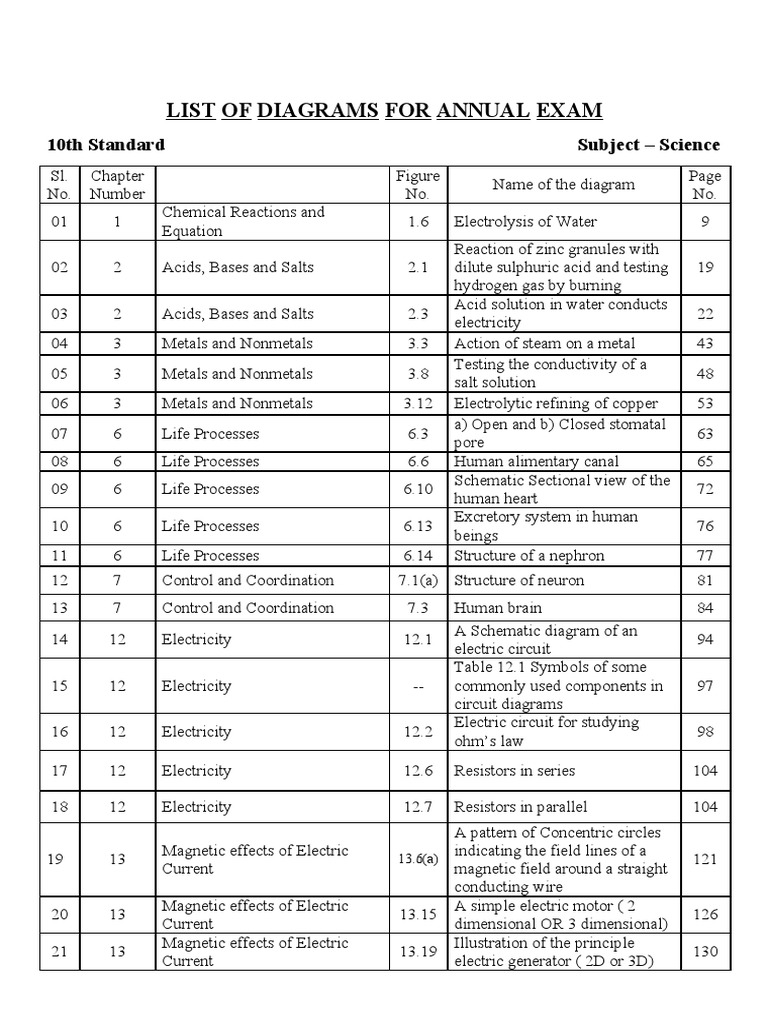 List of Diagrams For Annual Exam: 10th Standard Subject - Science | PDF ...