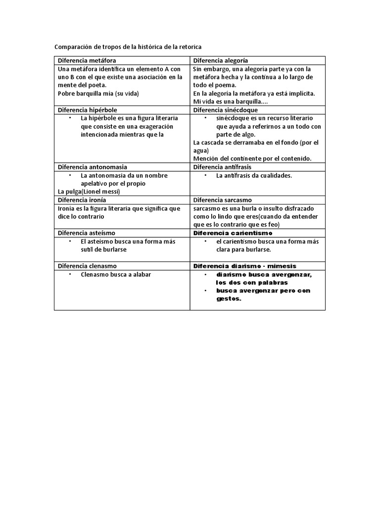 Comparación de Tropos de La Histórica de La Retorica | PDF