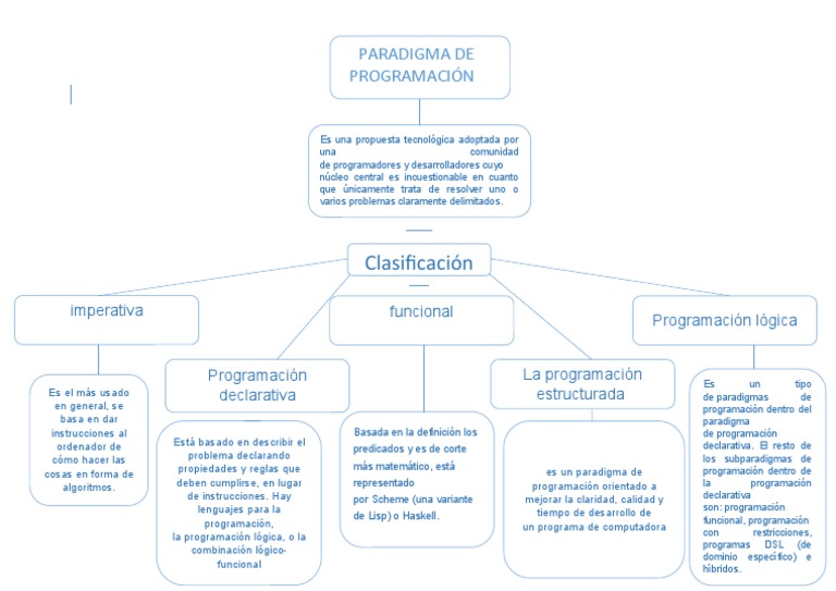 Paradigma de Programación | PDF | Programacion Funcional | Lenguaje de programación
