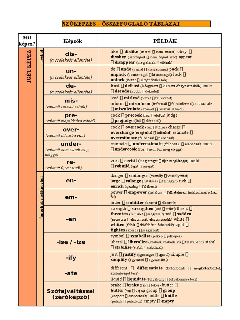 Angol_szóképzés.docx | PDF