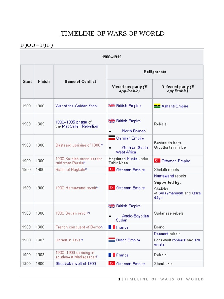Timeline of Early 20th Century Wars | PDF | Iran | Ottoman Empire