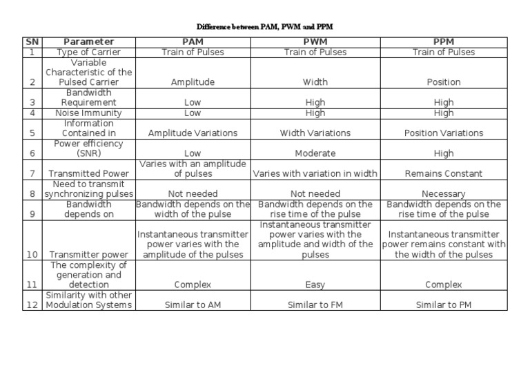 PAM, PWM, and PPM Comparison | PDF