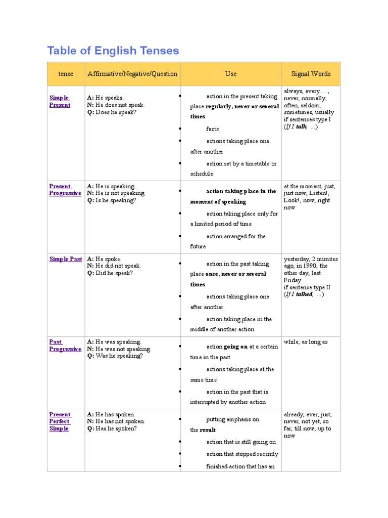 Table of English Tenses: Tense Affirmative/Negative/Question Use Signal ...