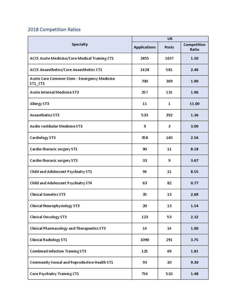 Competition Ratios | PDF | Psychiatry | Internal Medicine