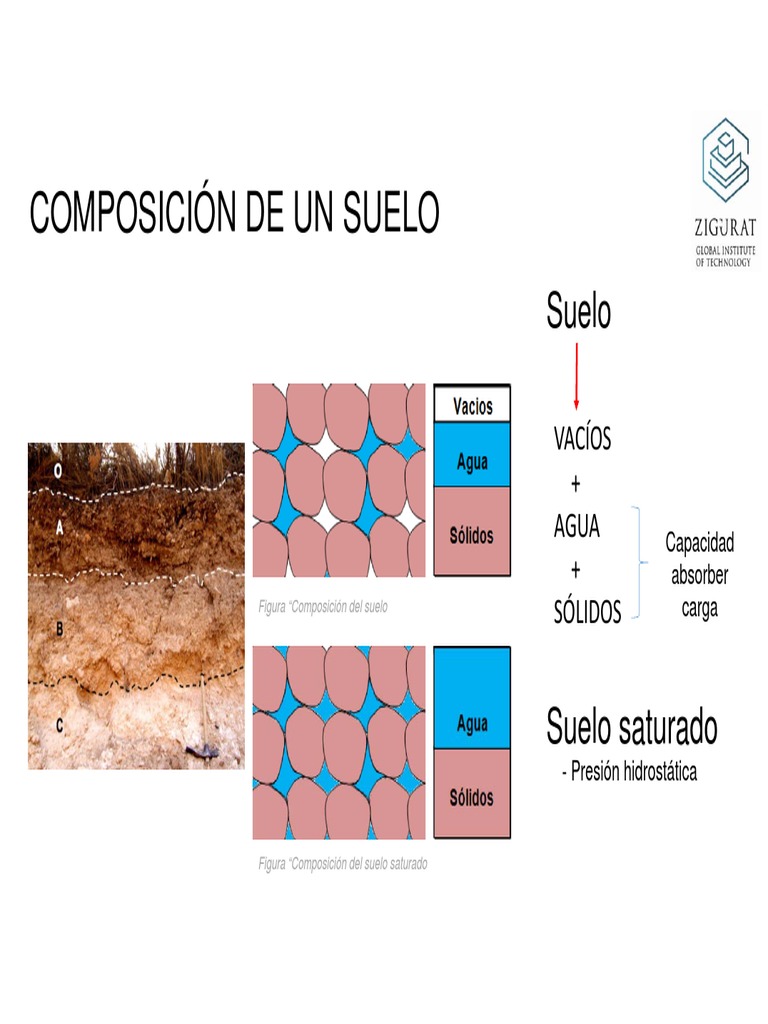 Clase 2 Composicion Suelo-1 | PDF